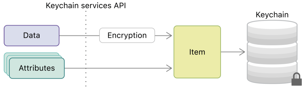 [iOS] Keychain 키체인 사용법