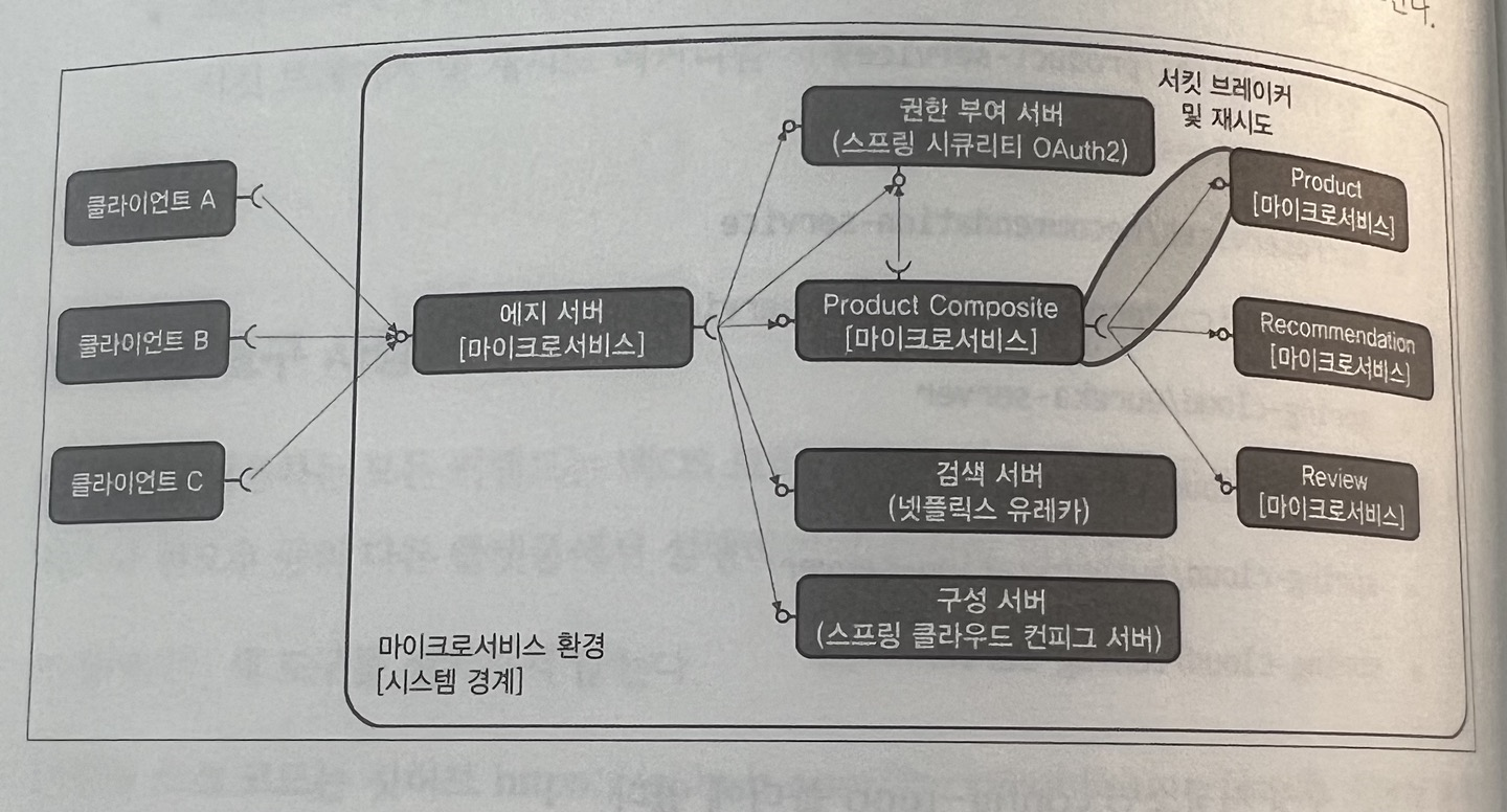 13장 Resilience4j를 사용한 탄력성 개선