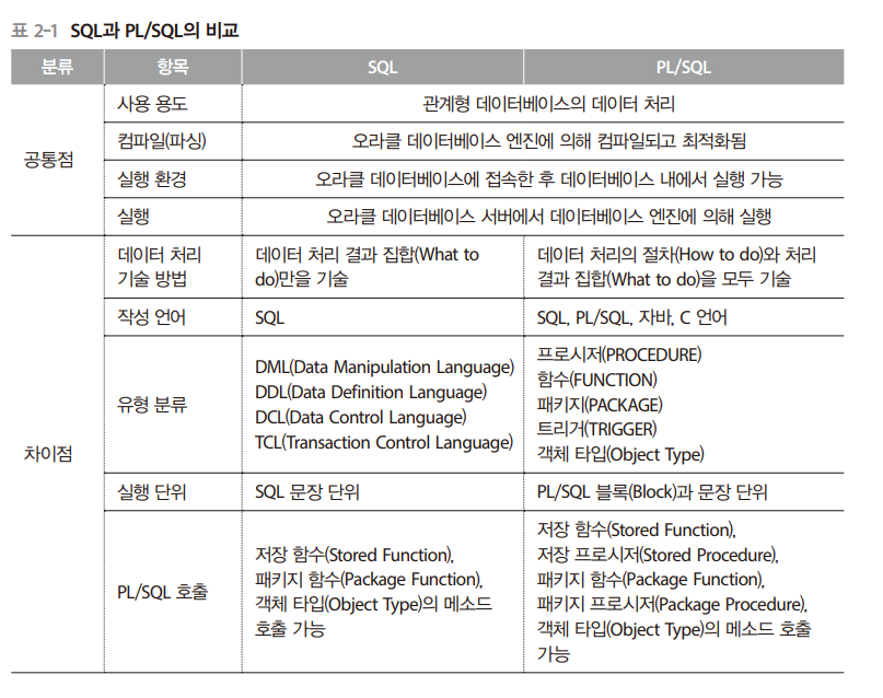 CHAPTER 2. PL/SQL 개요