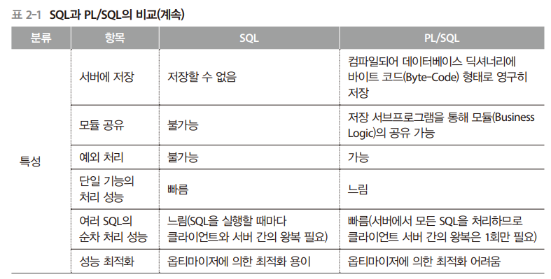 CHAPTER 2. PL/SQL 개요