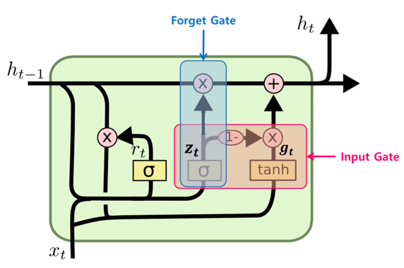 [딥러닝] 언어모델, RNN, GRU, LSTM, Attention, Transformer, GPT, BERT 개념 정리