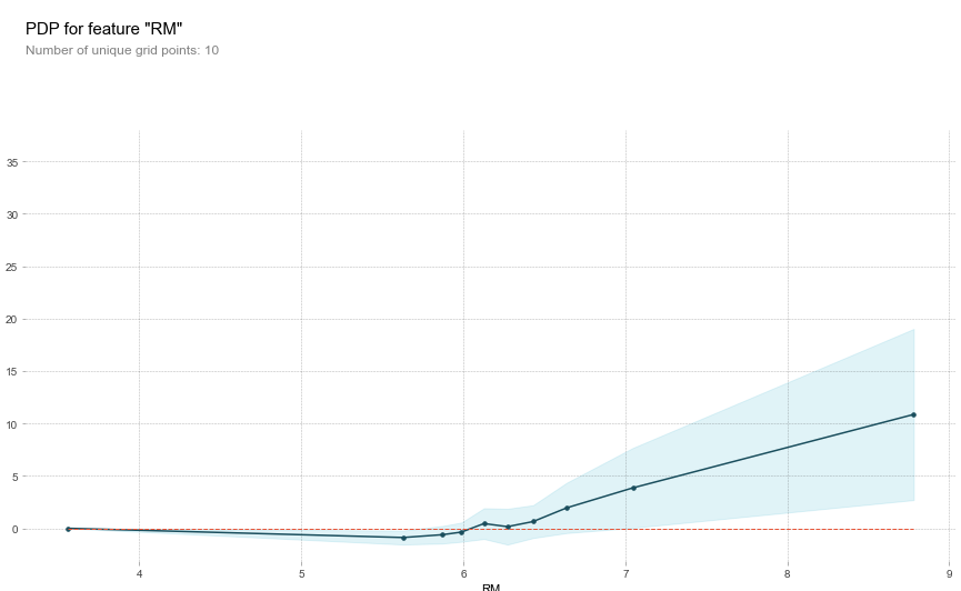 [TIL] 21.06.28 PDP, Shap value plot