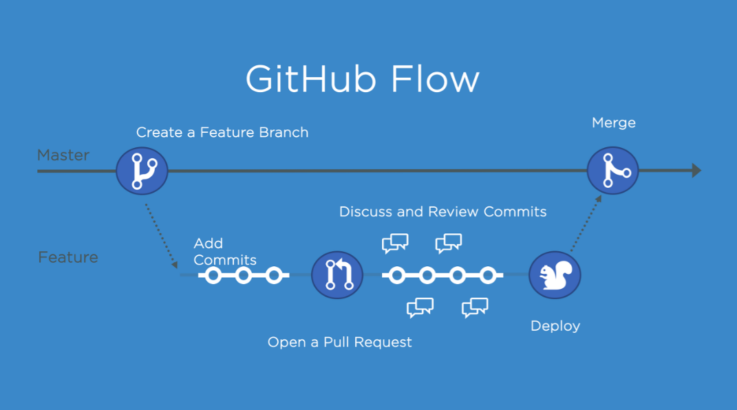 [GitHub Flow 전략]