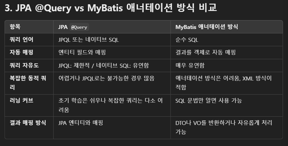 JPA의 @Query방식 VS Mybatis의 어노테이션 방식