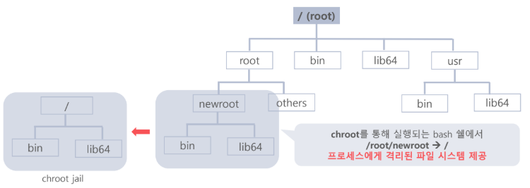[Docker]컨테이너 기반 기술 _chroot
