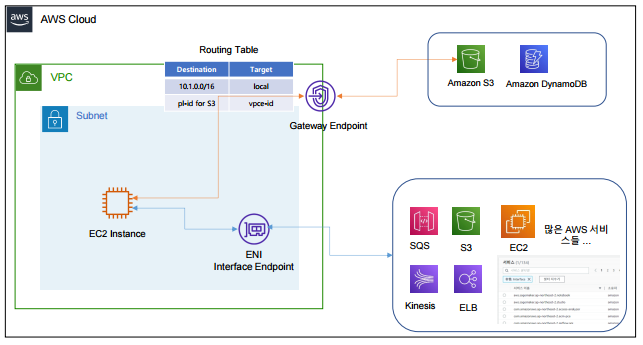 [SAA-C03] VPC Endpoints