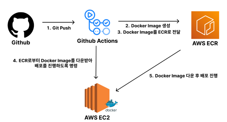 클라우드 프로젝트 개발기 2장 CI/CD 및 무중단 배포 (CodeDeploy + ECR + Docker + Github Actions)