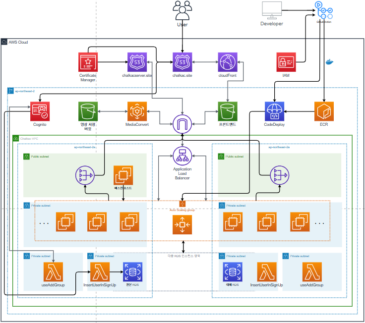 클라우드 프로젝트 개발기 2장 CI/CD 및 무중단 배포 (CodeDeploy + ECR + Docker + Github Actions)