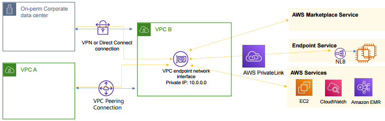 [SAA-C03] VPC Endpoints