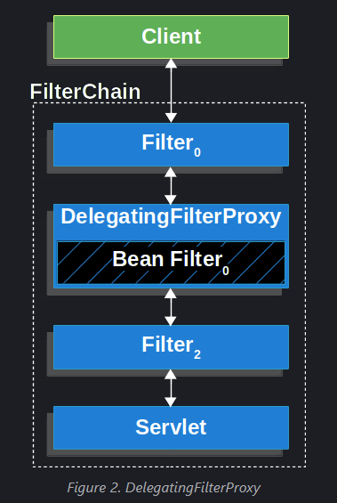 Spring Security - Filter Chain