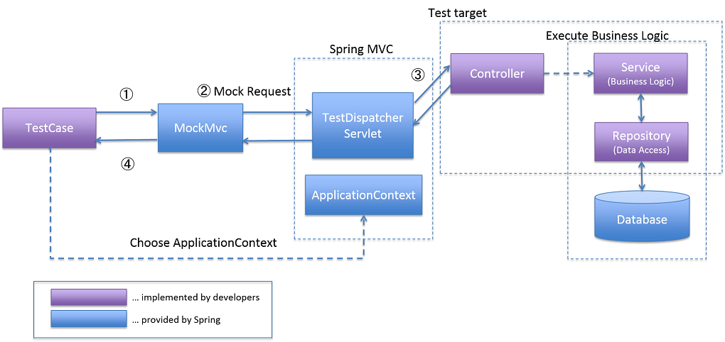Spring Boot - SpringBootTest를 통한 통합테스트