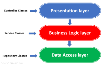 SOLID를 잘하는 방법은 '스프링'