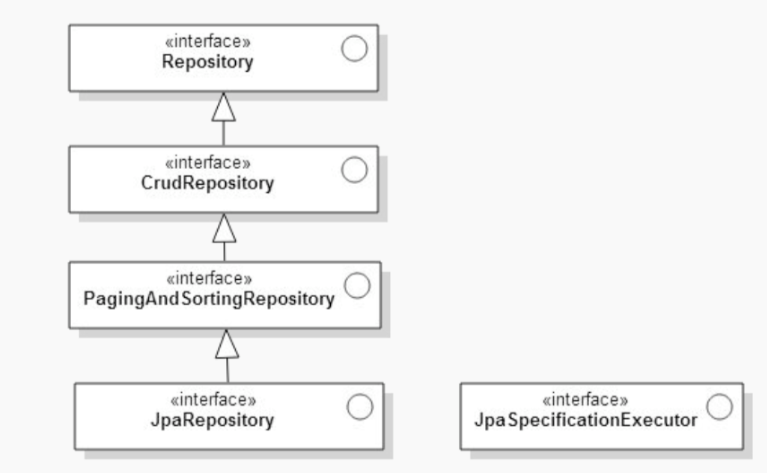Spring Data JPA 바로 시작하기 #1