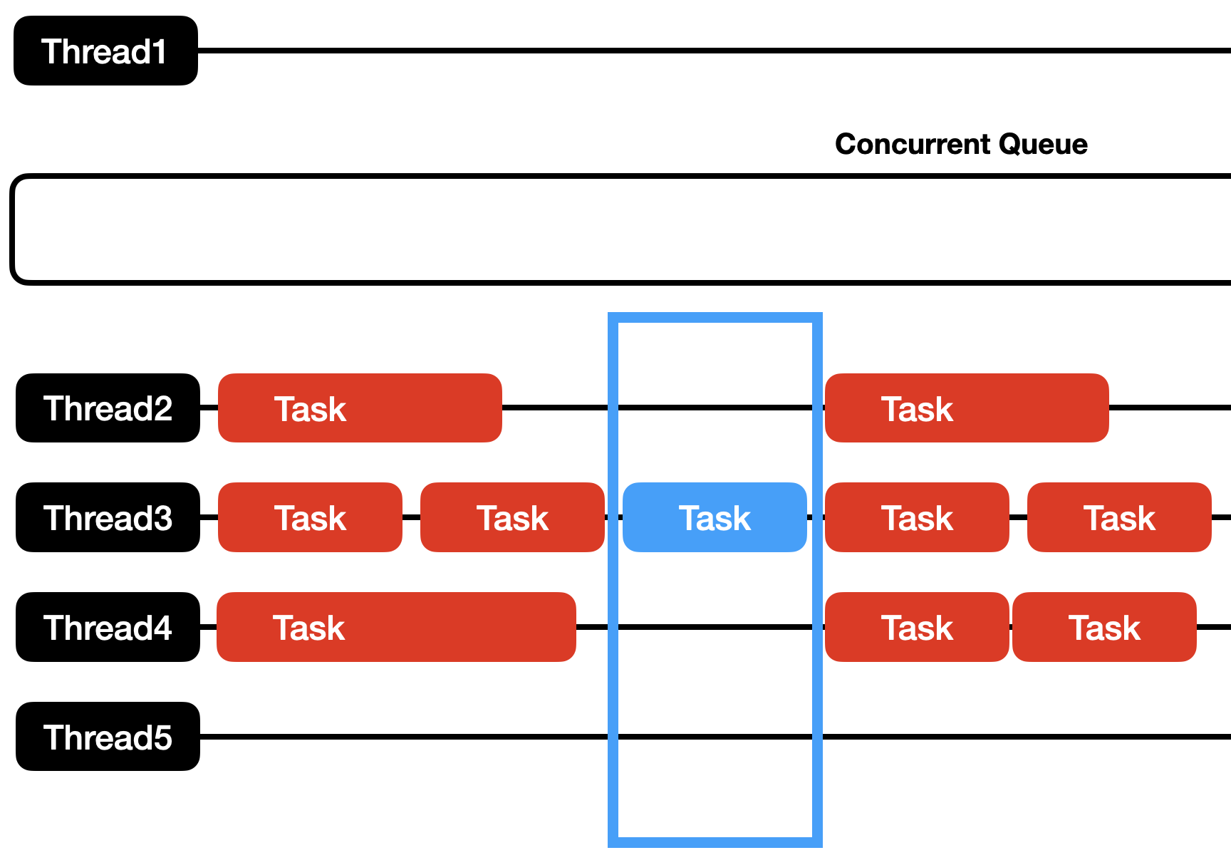 [Swift] DispatchQueue & GCD 8. Dispatch Barrier
