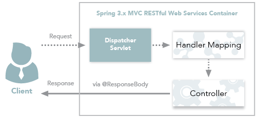 @Controller와 @RestController