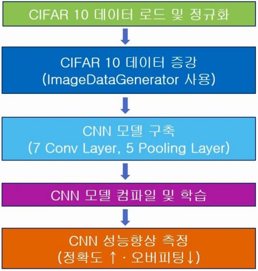 CNN 성능향상