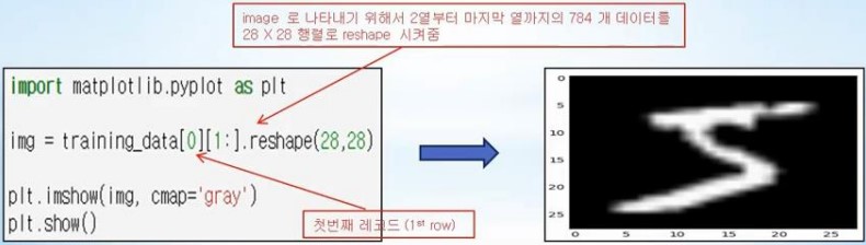 MNIST(필기체 숫자)