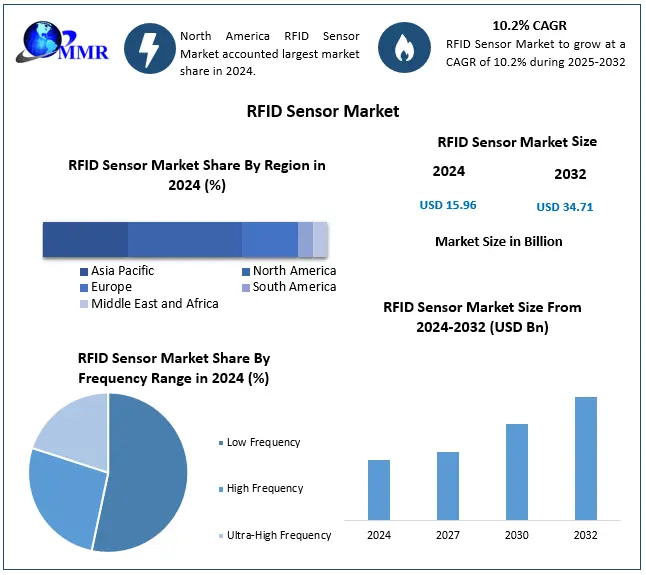 RFID Sensor Market Trends, Analysis, Key Players, Outlook, Report, Forecast 2025-2032