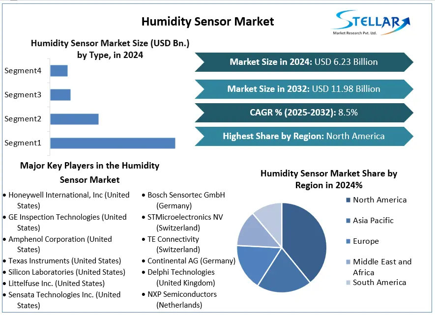 Humidity Sensor Market Share, Size, Price, Trends, Growth, Analysis ...