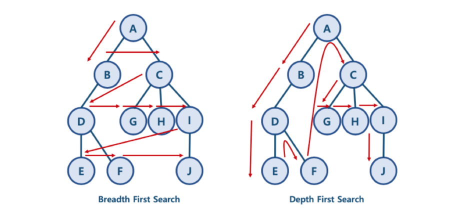[Python 알고리즘] DFS와 BFS
