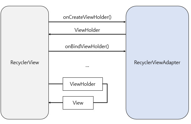 [Android] RecyclerView 개념, 사용법, 패턴