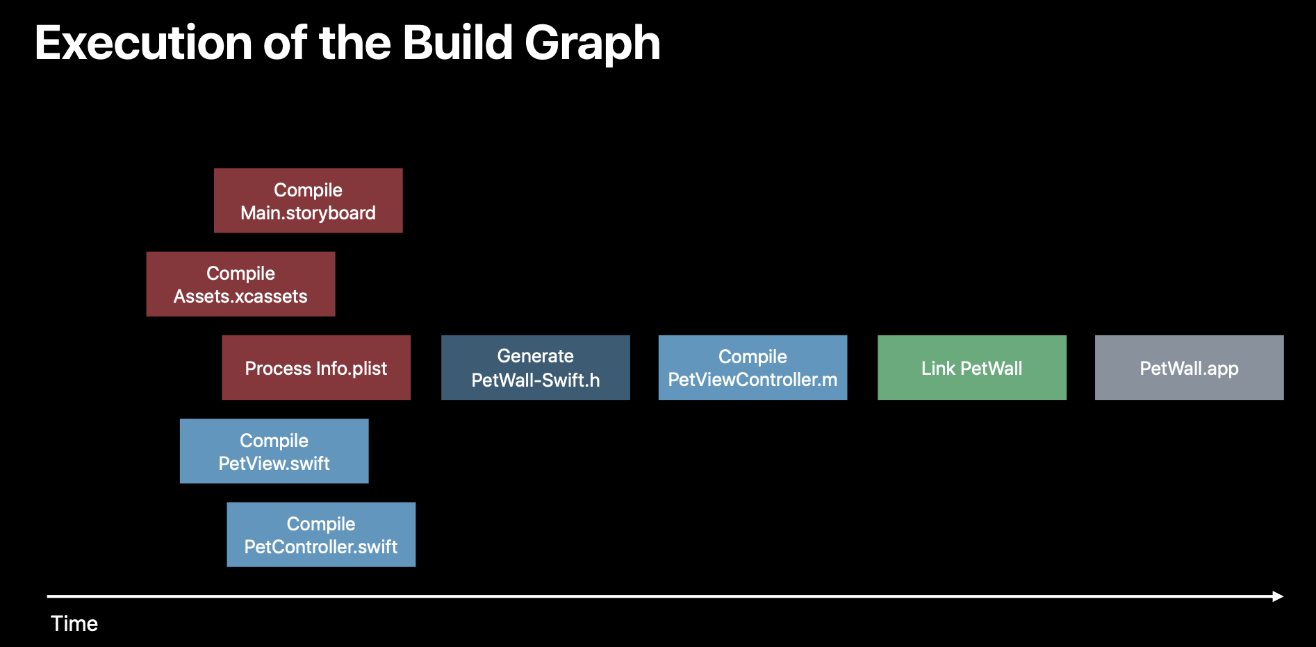 [WWDC17] Behind the Scenes of the Xcode Build Process