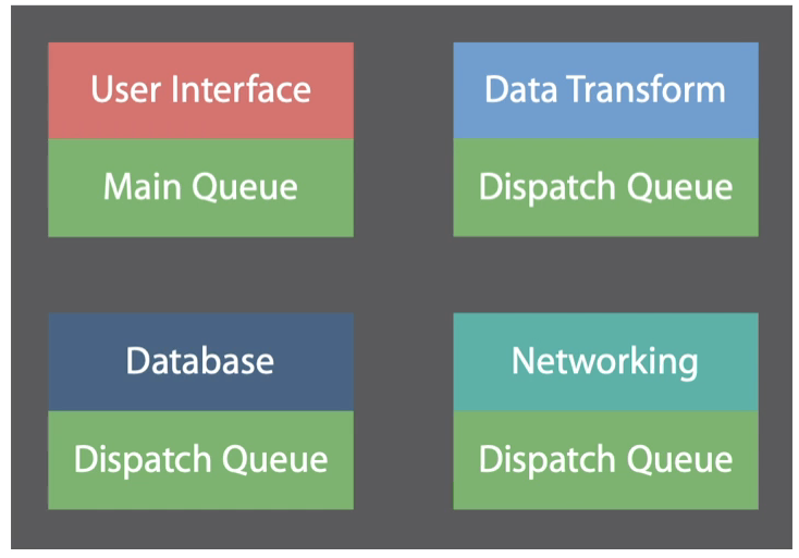 [Swift] Dispatch Queues