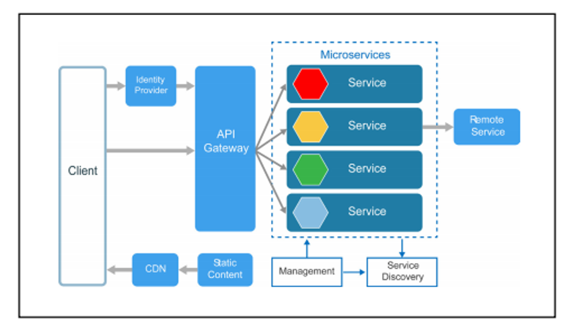MSA(Micro Service Architecture)