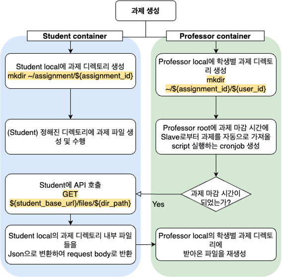 쿠버네티스를 활용한 컨테이너 기반 프로그래밍 과제 제출 환경 통합 플랫폼moaroom 개발기 동작 과정