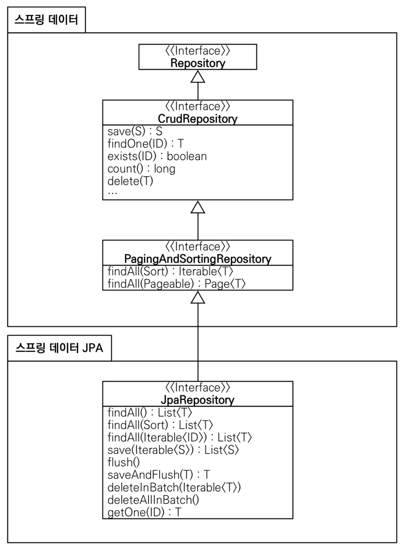 스프링 데이터 JPA