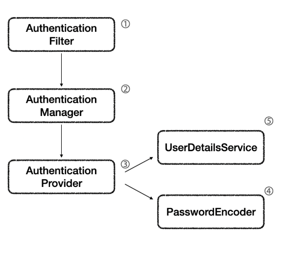 [Spring Security] 스프링 시큐리티 개요 - 목적, 주요 기능, 특징, 구조