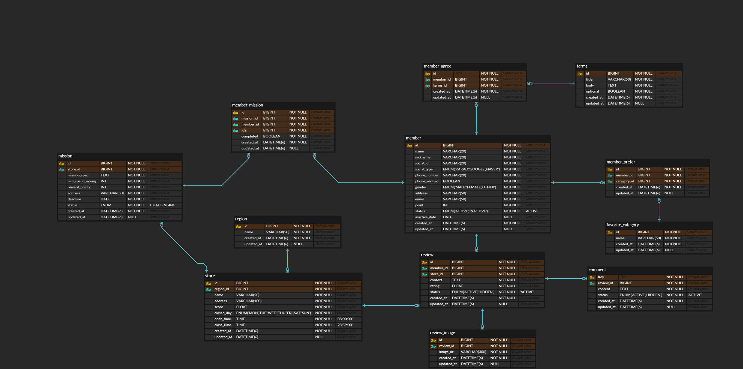 [UMC] 8주차: Swagger / API (+Rest Docs 조사)