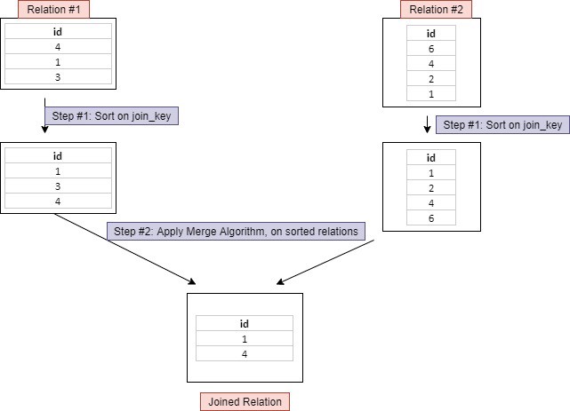 Apache Spark Join Strategy