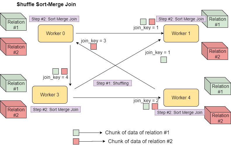 Apache Spark - Join Strategy