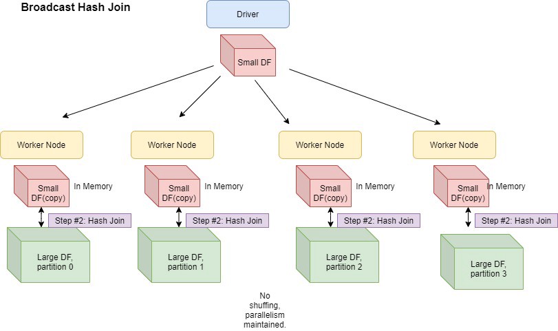 Apache Spark - Join Strategy