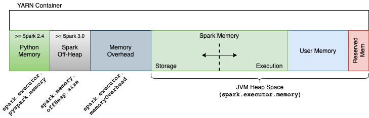 Apache Spark - Memory