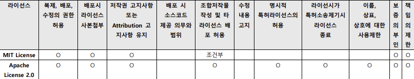 Git, Git hub, License