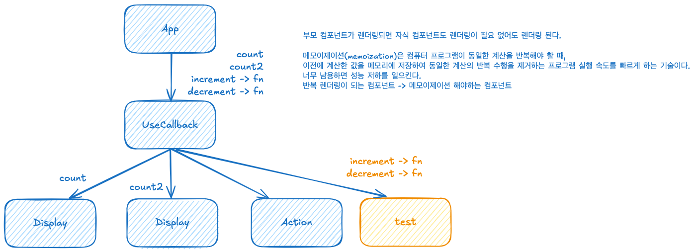 유데미x스나이퍼팩토리 프로젝트 캠프 React 2기 리액트 메모이제이션usecallback Usememo Reactmemo 리액트 컨텍스트