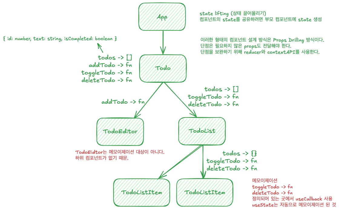 유데미x스나이퍼팩토리 프로젝트 캠프 React 2기 리액트 메모이제이션usecallback Usememo Reactmemo 리액트 컨텍스트