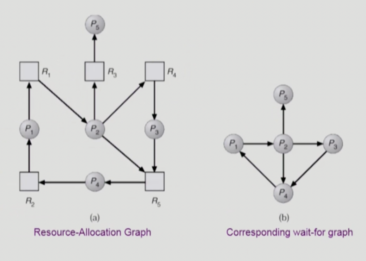 [OS] Chapter 7. Deadlocks