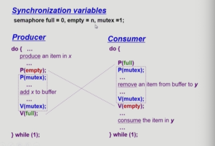 [OS] Chapter 6. Process Synchronization
