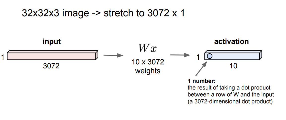[CS231n] Lecture 5. Convolutional Neural Networks