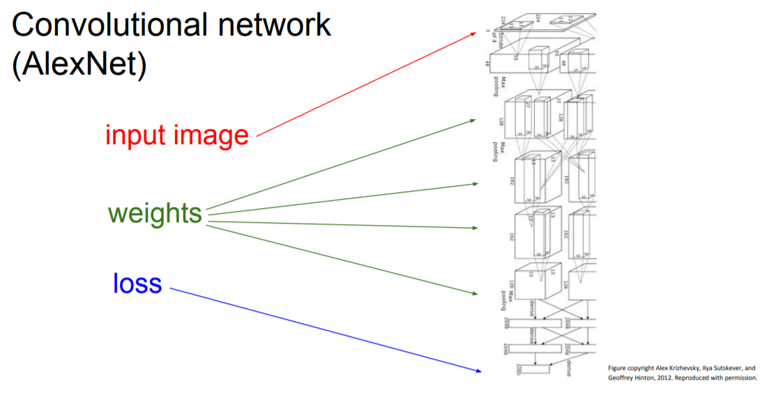 [CS231n] Lecture 4. Introduction to Neural Networks
