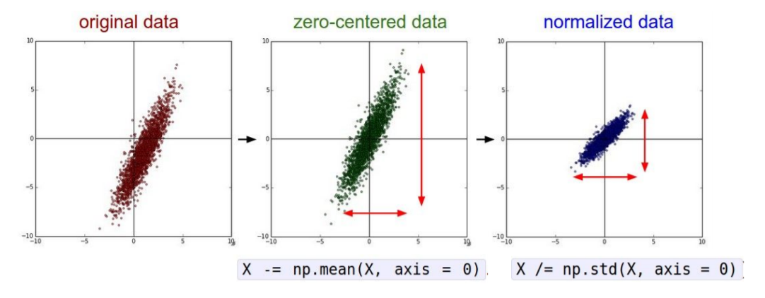 [CS231n] Lecture 6. Training Neural Networks I