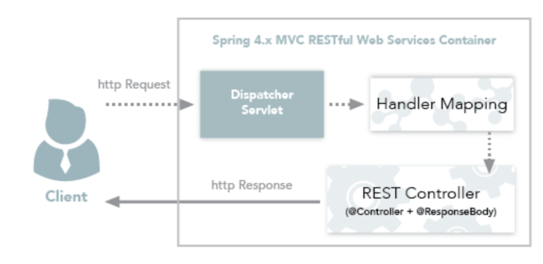 RESTful API vs MVC