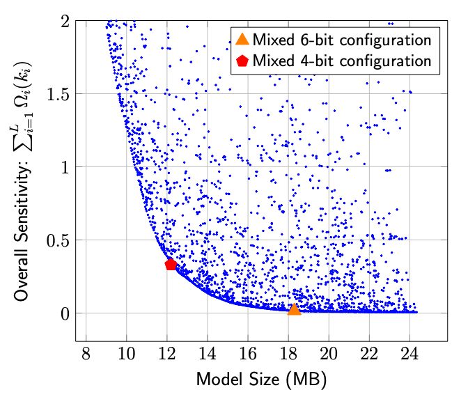 ZeroQ: A Novel Zero Shot Quantization Framework