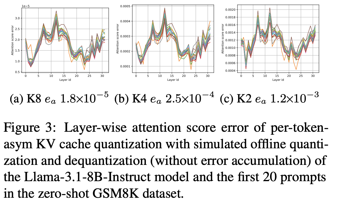 KVTuner: Sensitivity-Aware Layer-Wise Mixed-Precision KV Cache Quantization for Efficient and ...