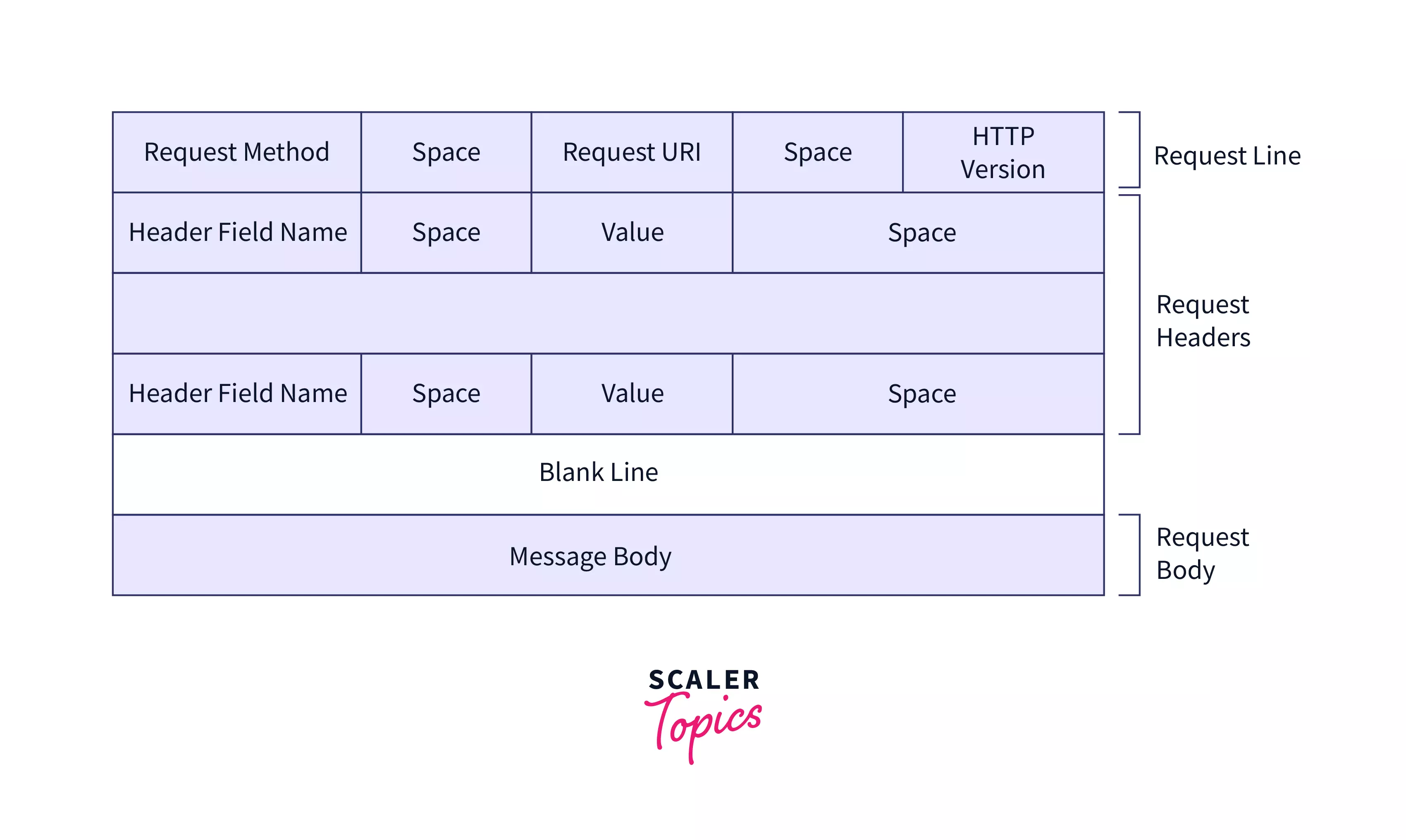 HTTP (Hypertext Transfer Protocol)