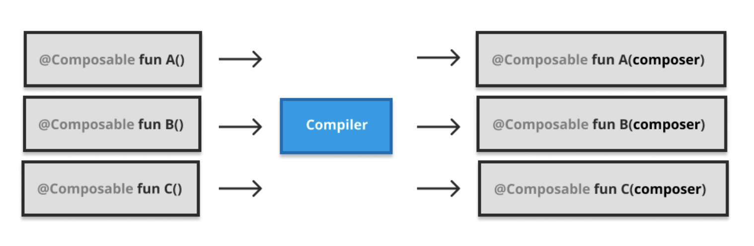 [Jetpack Compose Internals] 2장 Compose 컴파일러