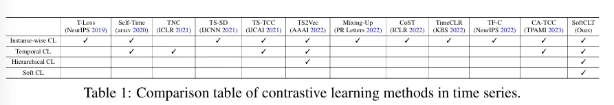 [Paper Review] - Soft Contrastive Learning for Time Series (SoftCLT), ICLR 2024